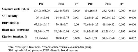 Table 1 From Effects Of Dobutamine And Levosimendan On Systolic Time