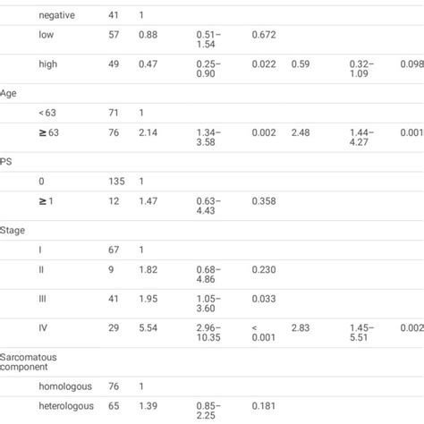 Univariable And Multivariable Analysis Of Survival Outcome Download Scientific Diagram