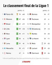 Résultats De La Ligue 1 Classement Actuel Populaction Actualités