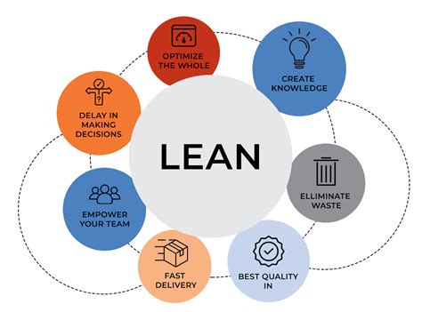 Wastes In Lean Software Development And How To Prevent Them
