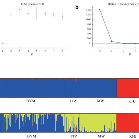 structure clustering results based on microsatellite genotype data of