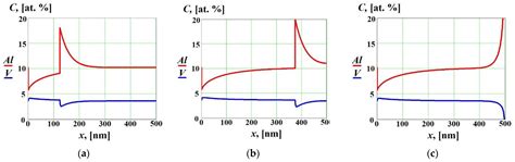 Materials Free Full Text Rapid Multicomponent Alloy Solidification