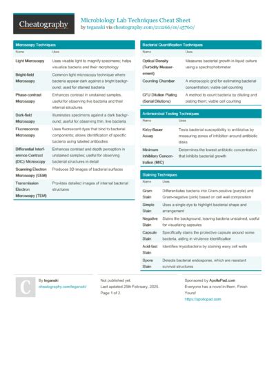 1 Labtechniques Cheat Sheet Cheat Sheets For Every
