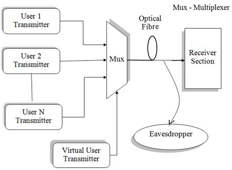 Proposed Virtual User Environment Model For Ocdma Network Download Scientific Diagram