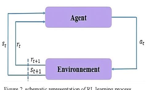 Figure 2 From Reinforcement Learning Based Energy Management Algorithms Effect On Microgrid