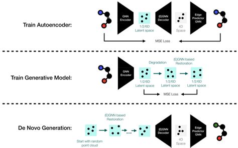 논문 리뷰 Exploring Molecule Generation Using Latent Space Graph Diffusion