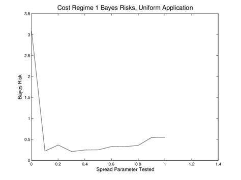 Bayes Risks For Cost Regime 1 Uniform Application Download Scientific Diagram