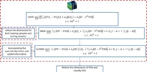 Figure 1 From Supervised Dimensionality Reduction Of Hyperspectral Imagery Via Local And Global