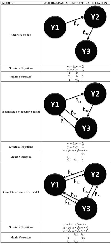 Different Types Of Sems For The Representation Of Functional