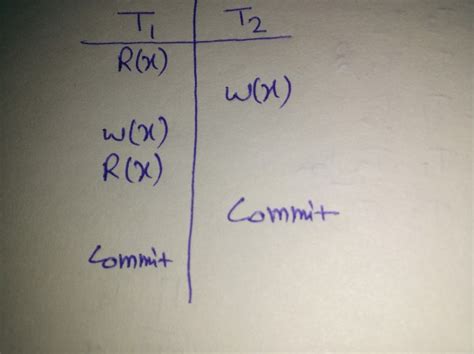 Databases Strict Schedule