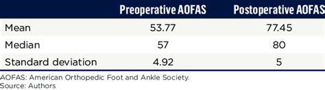 Comparison Between Pre Postoperative Aofas Scores Download