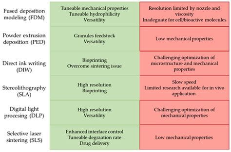 Polymers Free Full Text Additive Manufacturing Of Polymerbioactive