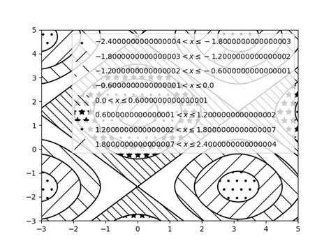 Contourf Hatching Matplotlib Documentation
