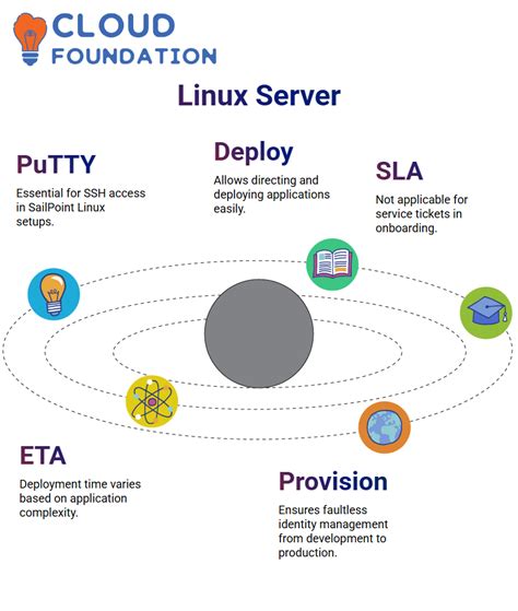 Sailpoint Configuration Guide Sailpoint Best Practices