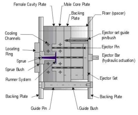 What Is The Function Of Locating Ring In Injection Mold