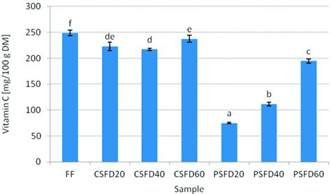 Ascorbic Acid Content In Fresh Fruits And Freeze Dried Strawberry