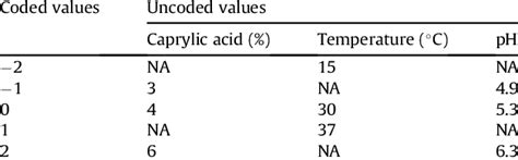 range of variables in coded and uncoded form download table