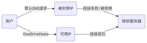 Github Blazesnowonedrivehosts 通过指定hosts，实现在封锁onedrive的ip地址的区域正常使用onedrive
