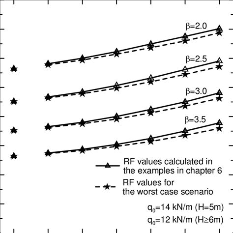 16 Comparison Between The Rf Values Of The Worst Case Scenario