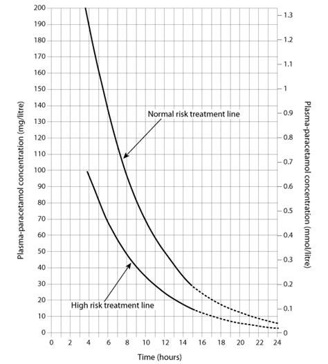 Cluelessmedic — Paracetamol Toxicity Normogram ~40
