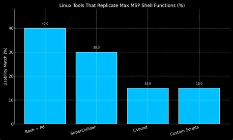 Max Msp In Linux The Ultimate Guide To Running And Integrating It