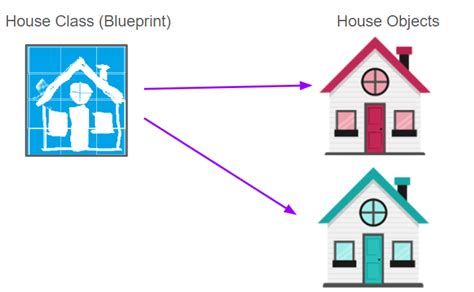 Objects Instances Of Classes