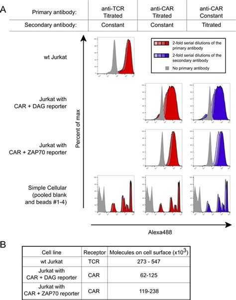 Figures And Data In Light Based Tuning Of Ligand Half Life Supports