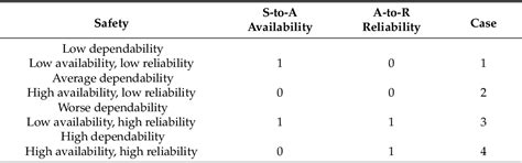 Table 1 From Cyber Physical Systems Dependability Using Cps Iot Monitoring Semantic Scholar
