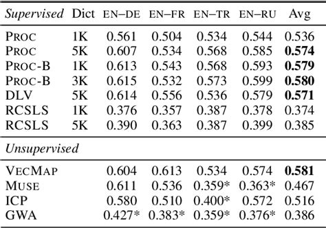 How To Evaluate Cross Lingual Word Embeddings On Strong Baselines Comparative Analyses And