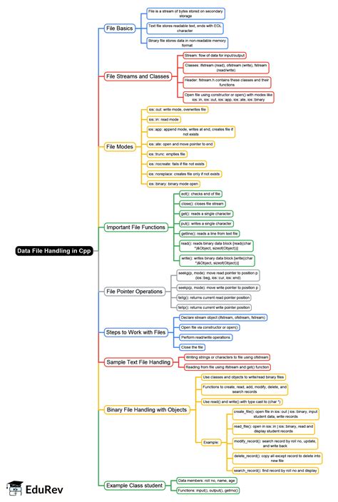 Mind Map Chapter 3 Data File Handling In Cpp Chapter Notes Class