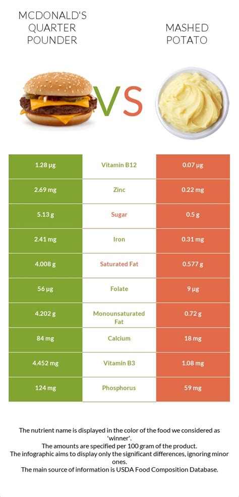 Mcdonalds Quarter Pounder Vs Mashed Potato — In Depth Nutrition Comparison