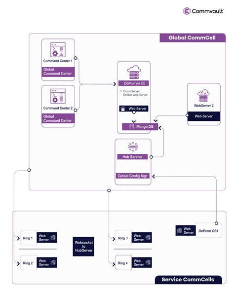 Modernizing Commvaults Architecture Blog