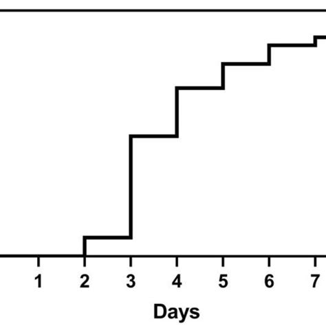 Proportion Of Patients With Stable Inr Kaplanmeier Curve Was Applied