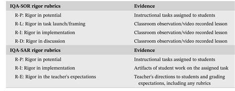 Data Sources For Assessing Iqa Science Rigor Rubrics