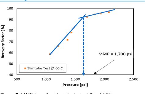 Figure 7 From Minimum Co2 Miscibility Pressure Evaluation Using Interfacial Tension Ift And