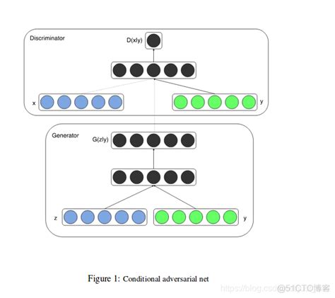 Cgan 论文阅读及实现生成指定类别的mnist数字wx61de9b3447ec7的技术博客51cto博客 Cgan 论文阅读及实现生成指定类别的mnist数字wx61de9b3447ec7的技术博客51cto博客