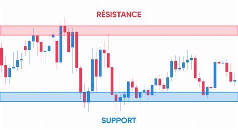 Stratégie De Trading Des Supports Et Résistances Sandr