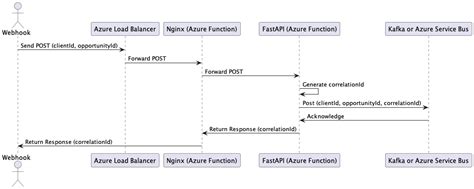 Github Dotcomputercraftpoc Azure Architecture For Webhooks
