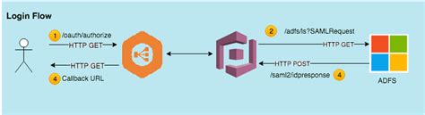 Question How Can I Catch The Saml Call Back Rflask