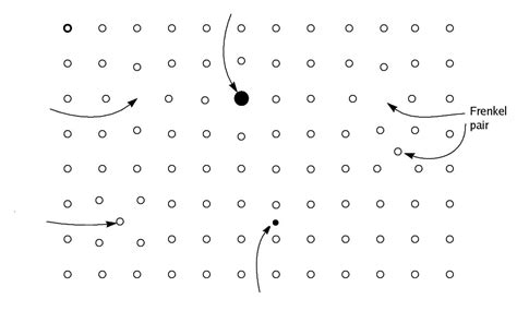 Point Defect Types Diagram Quizlet