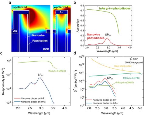 Simulated Spectral Response Of Inas Sb Nanowire Photodiodes A Download Scientific Diagram