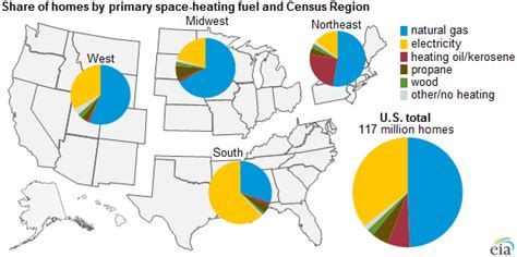 Household Heating Costs Are Expected To Be Lower Than Previous Two