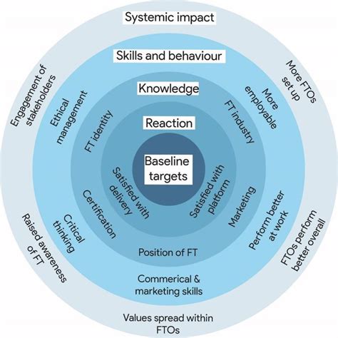 Outcomes Framework Diagram Download Scientific Diagram