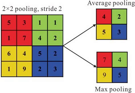 Two Pooling Methods In Convolutional Neural Network Download