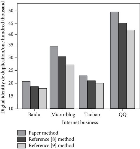 Comparison Results Of Digital Identity Deduplication Download