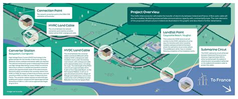 Celtic Interconnector Projects Eirgrid