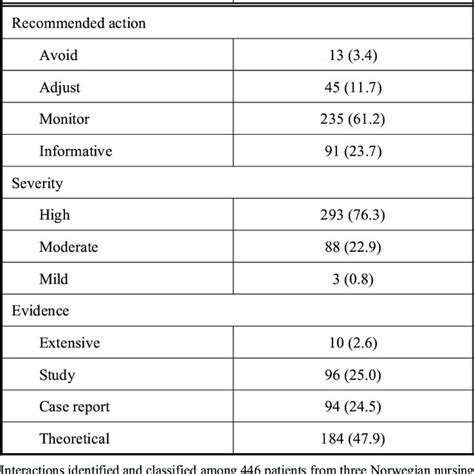 classification of the most important interactions download