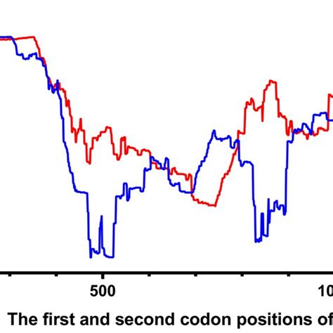 Sliding Window Analysis Of Correlations Between Genomic Regions And The