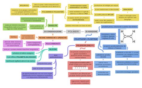 Polimeri Coggle Diagram
