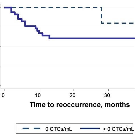 Kaplan Meier Disease Free Survival Plot This Km Plot With Respect To